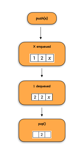 Implement Stack Using One Queue Namastedev Blogs